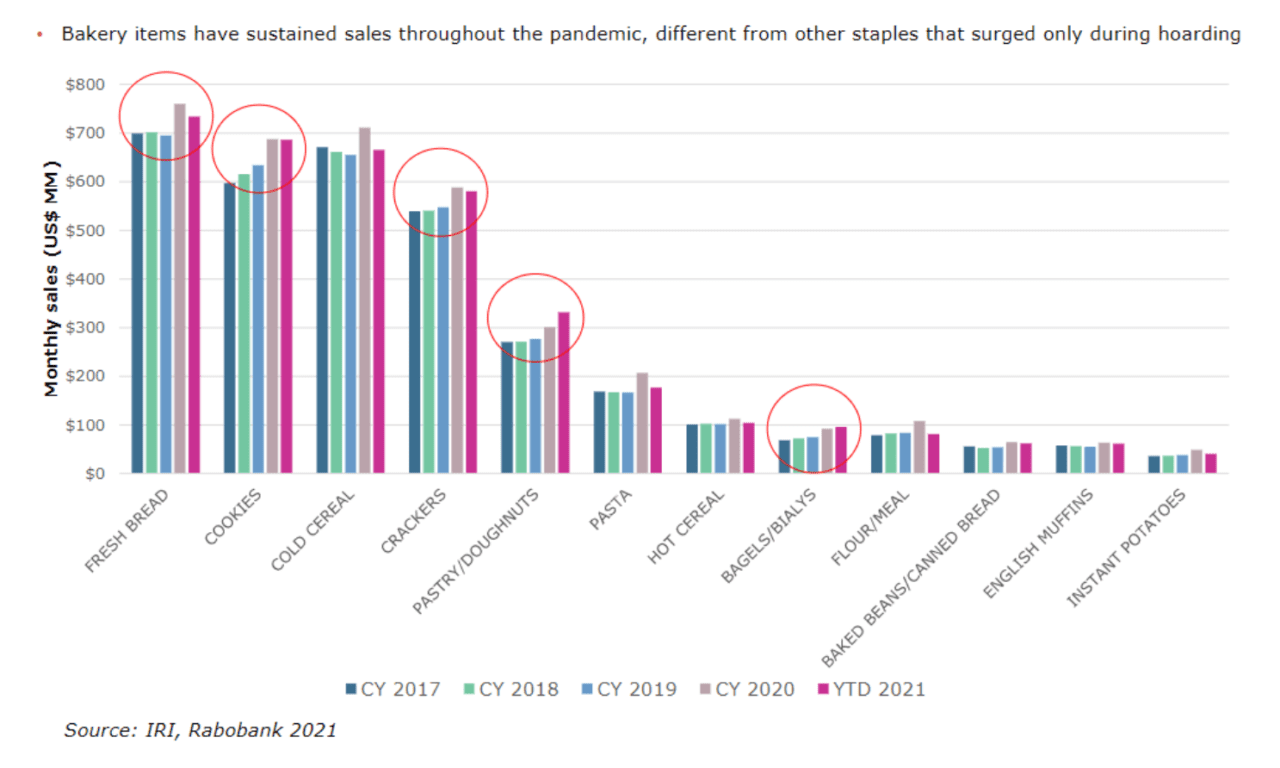 Three factors that will shape the bakery of the future - Commercial Baking