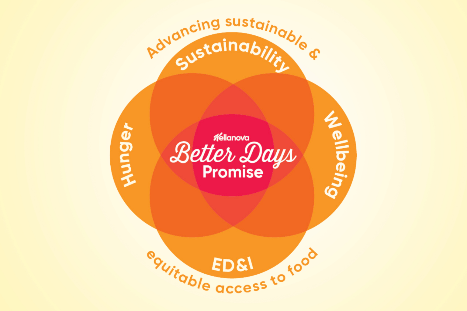 Kellanova recommits to sustainable, equitable food access - Commercial ...