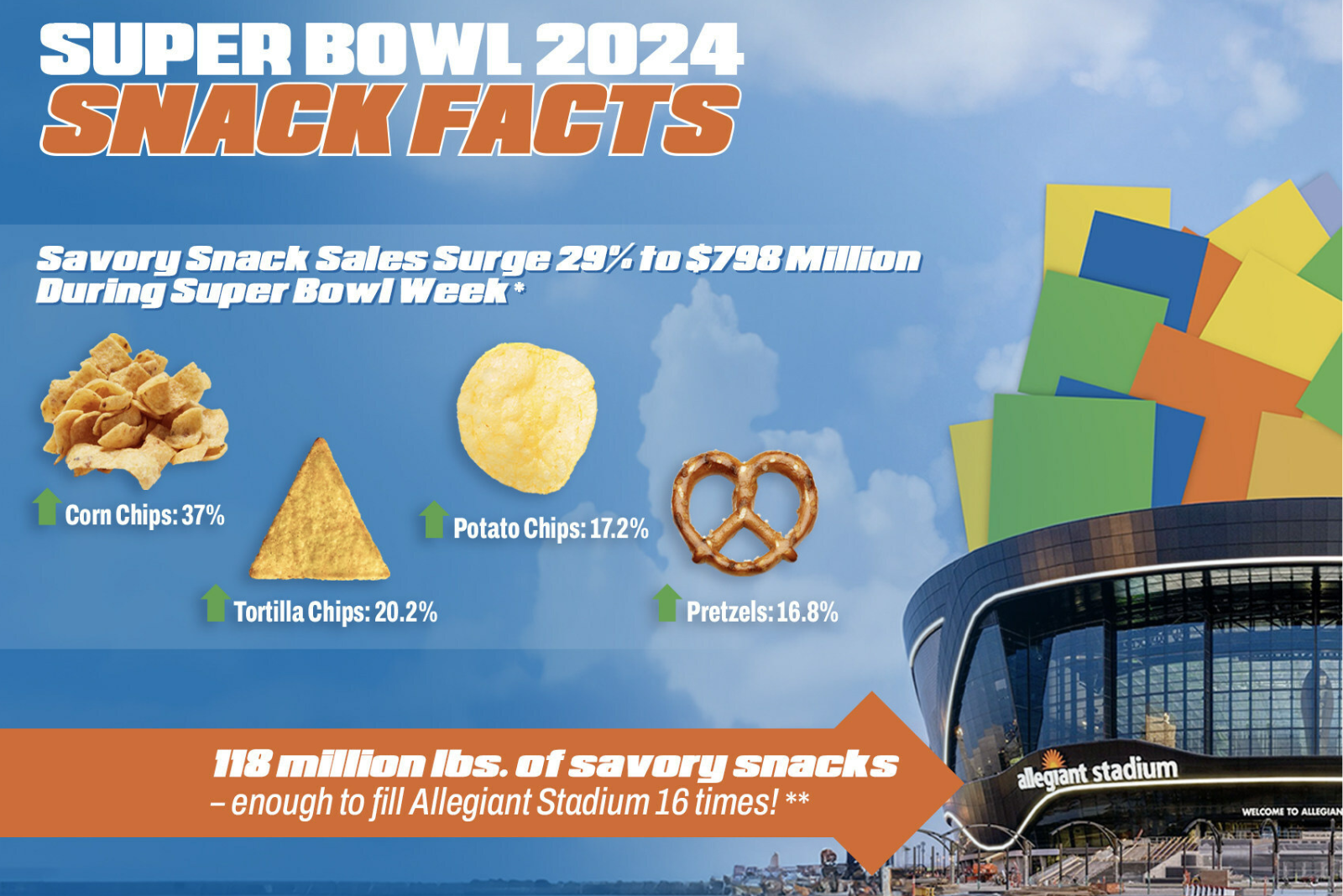 SNAC International shares Super Bowl snacks sales insights - Commercial ...